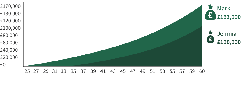 How do pensions work? | Lloyds Bank
